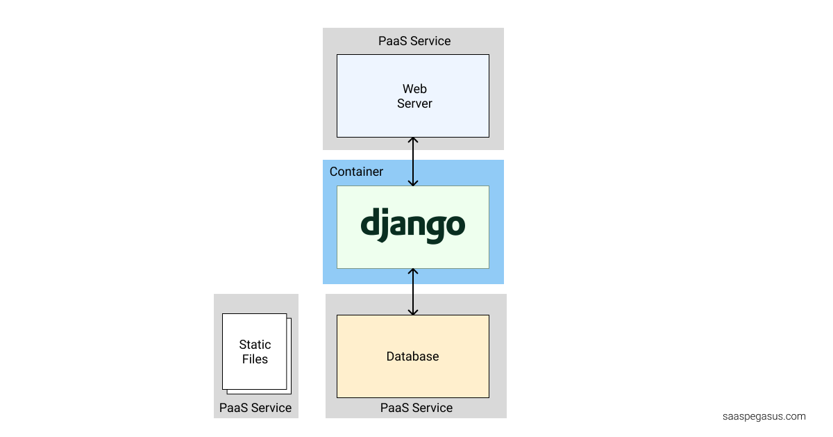 The Essential Django Deployment Guide The Essential Django Deployment Guide
