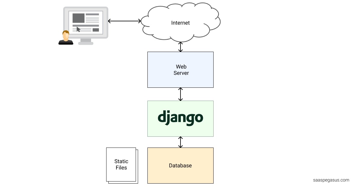 Django And React Project Architecture Diagram Working Struct Django And React Project Architecture Diagram Working Struct